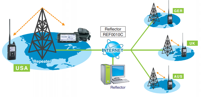 D-Star – ARRL – Northern Florida Section